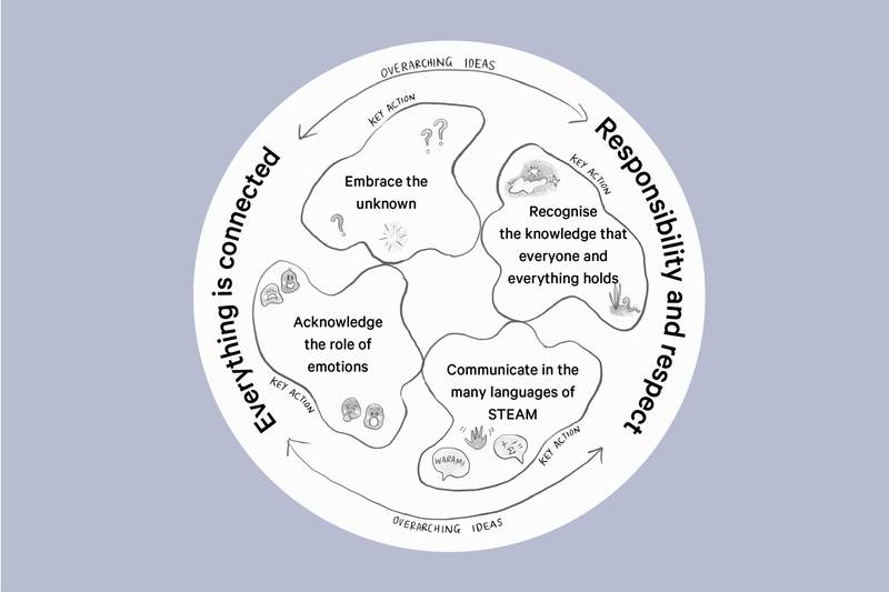 STEAM and contemporary art | Learning resources | Learning | MCA Australia