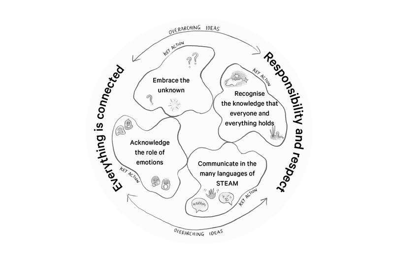 STEAM learning platform | MCA Australia